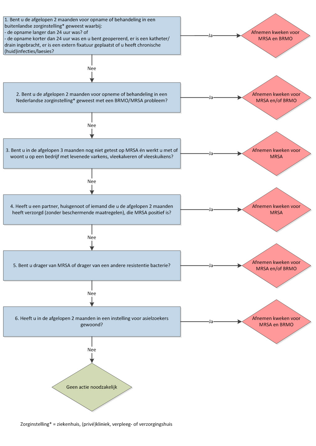 Informatie over BRMO en MRSA - Slingeland Ziekenhuis